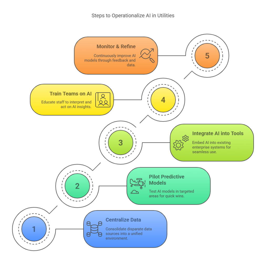 4 AI-Led Shifts in Grid & Resource Supply Optimization