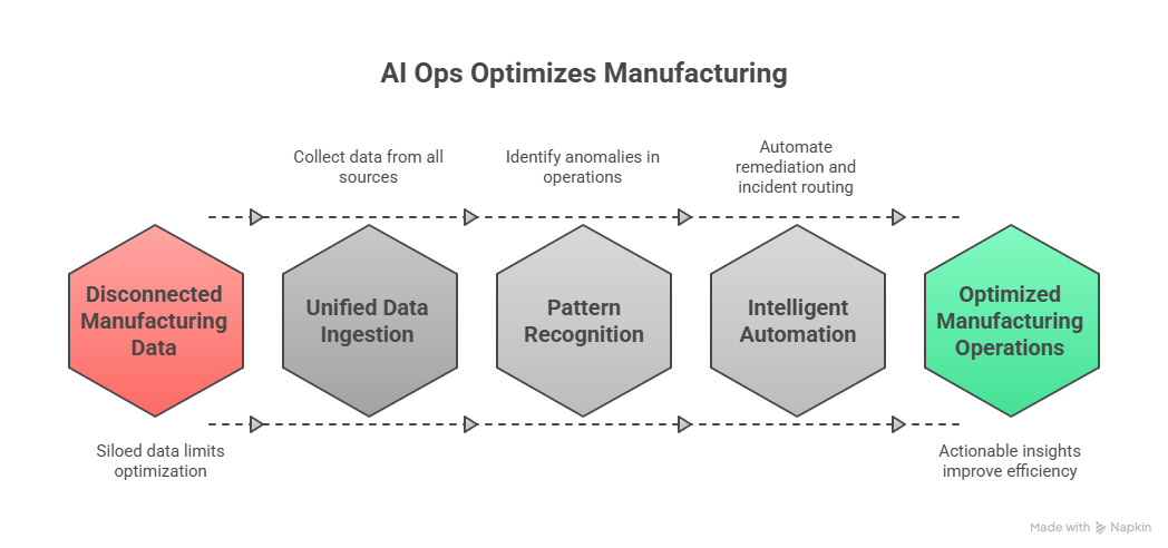 AI Ops in Manufacturing: Use Cases and Framework