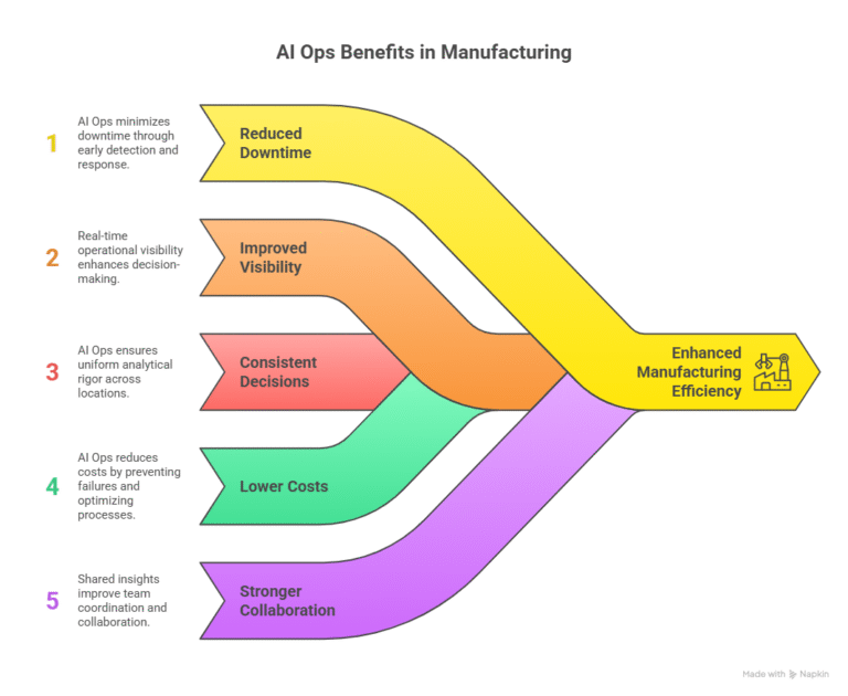 AI Ops in Manufacturing: Use Cases and Framework