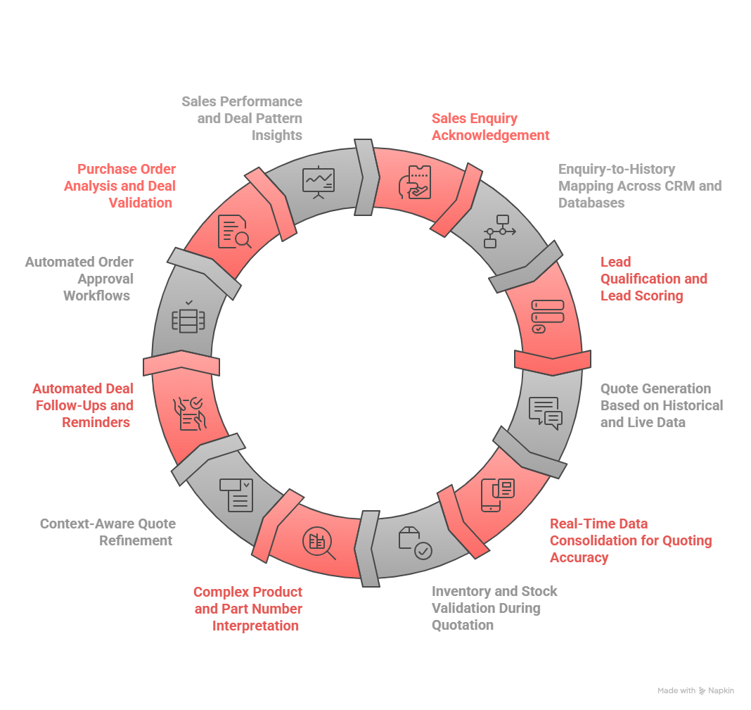AI Sales Workflow Automation: 12 Workflows You Can Automate